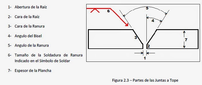 Terminos y definiciones de soldadura | Proyectos Piping