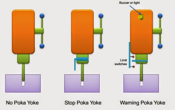 Poka+Yoke.jpg (597×377) | Poka yoke, Yoke, Lean six sigma