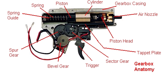 El Rincon del Airsofter: Anatomia del Gearbox de una replica Airsoft ...