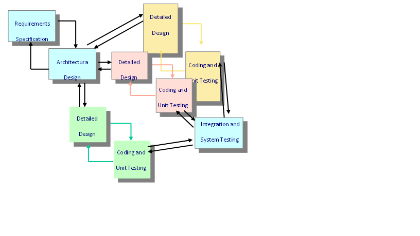 The use of Software Enterprise and Development in the Organization