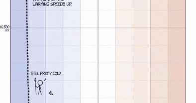 XKCD Isn't Funny: XKCD Isn't Funny - #1732 - Earth Temperature Timeline ...