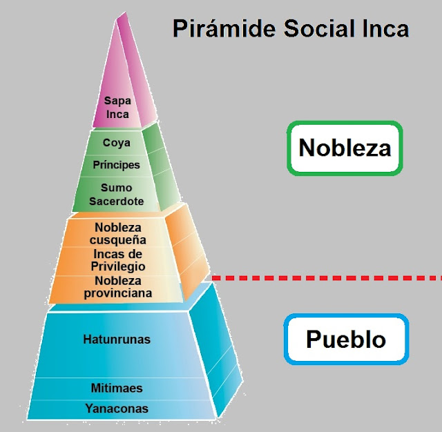 Social Site SFB 2do año: Pirámide social Inca