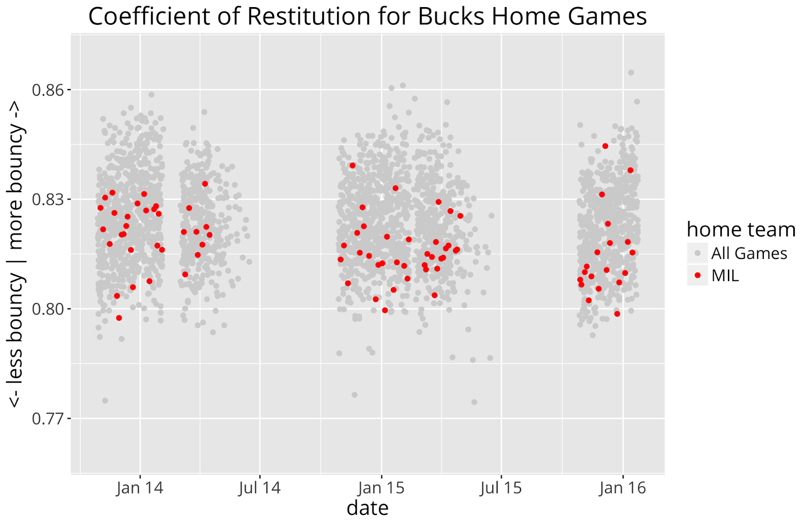 Deflategate follow up: Game charts for all 30 NBA teams - inpredictable