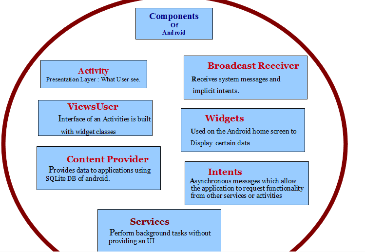 Android Application User Interface And Custom Gui Components