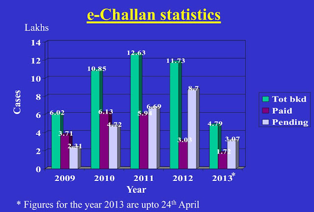 Integrated E-Challan System Launched by Hyderabad Traffic Police