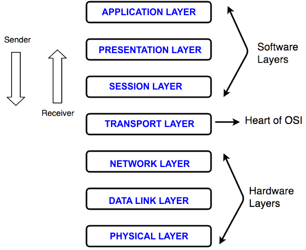 OSI Reference Model - EasyExamNotes.com