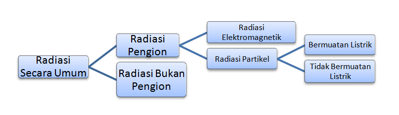 Welcome to Helsy Dinafitri's Blog....: Makalah Jenis - Jenis Radiasi