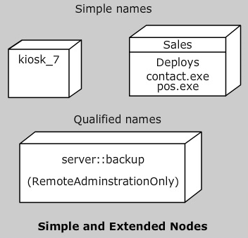 Deployment in Architectural Modeling