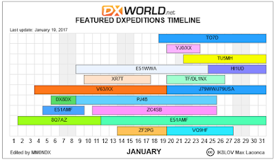Expedições DX activas este fim-de-semana
