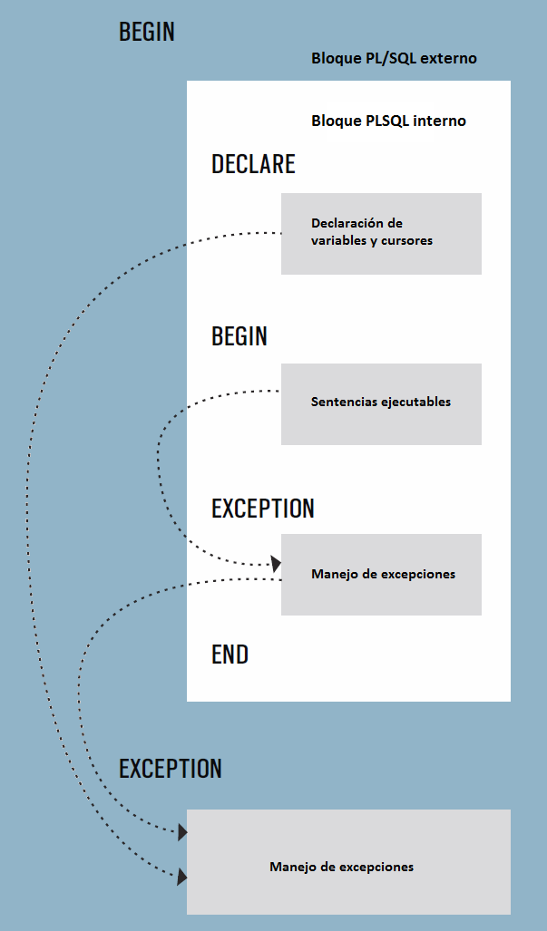 Gestión de errores en PLSQL - Visión general - Programación PL/SQL