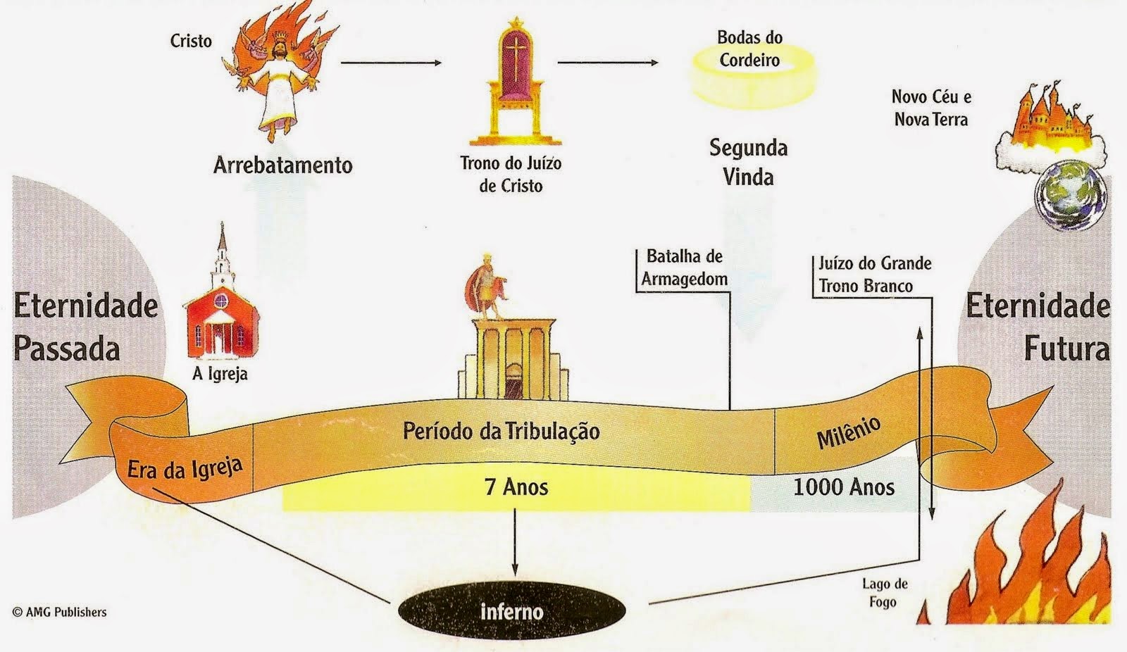 TEOLOGIA EM FOCO: ESCATOLOGIA BÍBLICA