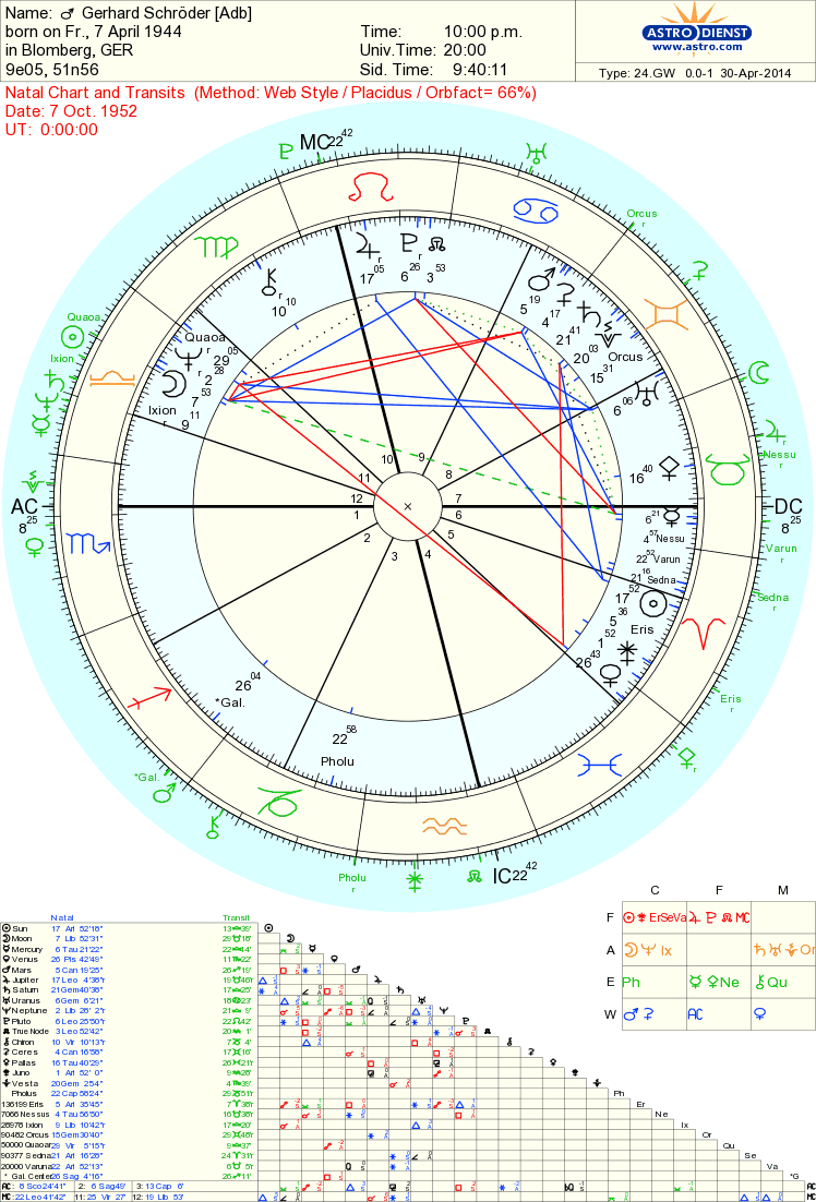 Putins astrology chart trumps - kwby