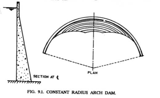 Leela's Musings: ARCH DAMS