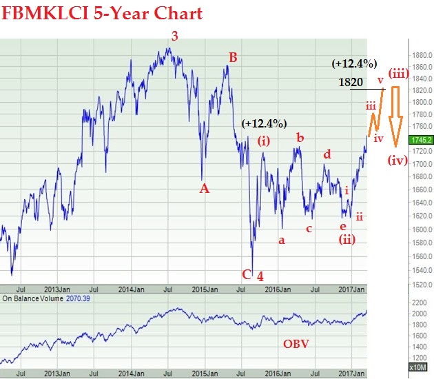 FBMKLCI -1820 Minimum target for wave (iii) | Sharetisfy