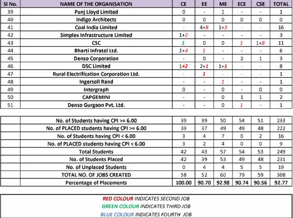 Engineering Entrance simplified....: NIT Silchar Placements 2011