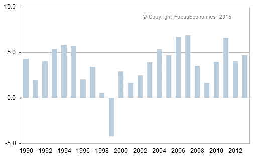 GDP IN COLOMBIA - Crecimiento y Tendencia