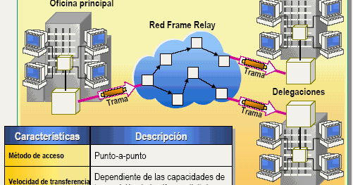 Tecnologia De Redes: Frame Relay