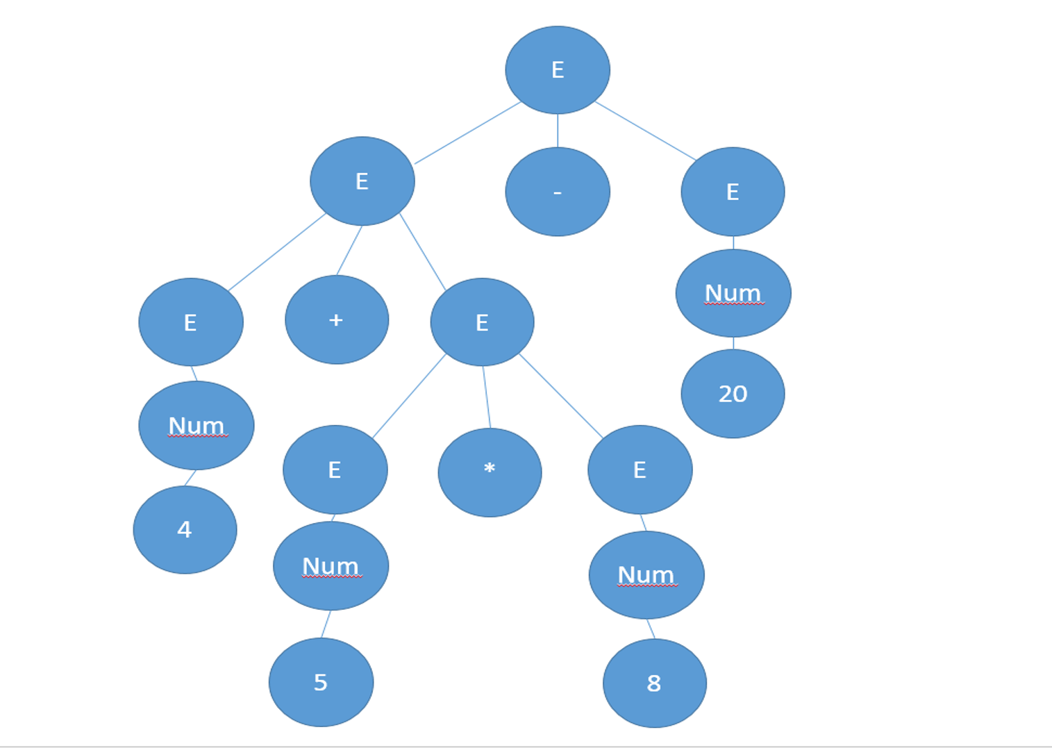 S.O.S. Irony .NET: Implementación de AstNodes (Árbol de Sintaxis ...