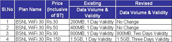 BSNL increased Prepaid WiFi Data plans Validity in Andhrapradesh and ...