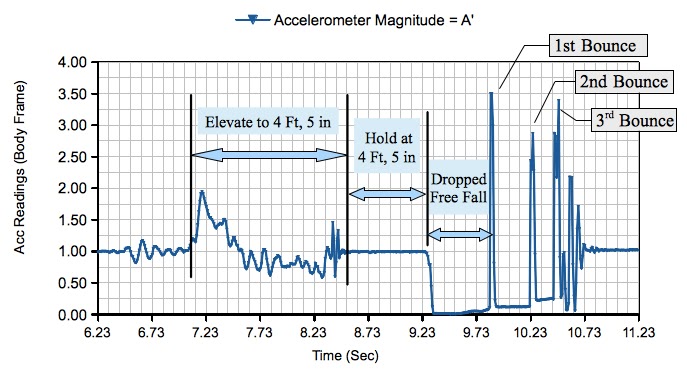 Rouel's Projects: Analyze Motion Combining Gyrometer, Accelerometer ...