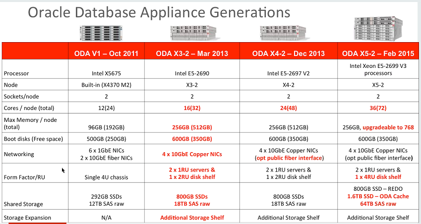 Oracle Database Appliance X5 2 ~ Dba Consulting Blog