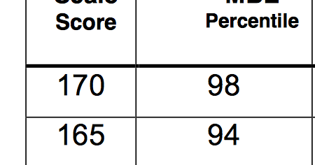 Silverman Bar Exam Tutoring: MBE Percentiles (July 2015)