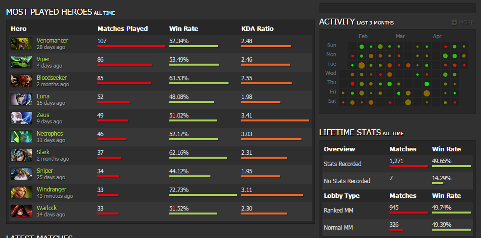 DOTA Manila: DOTA2: Gameplay statistics