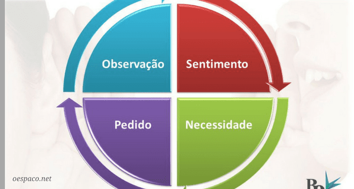 Comunicação não-violenta, Capítulo 1: O cerne da CNV - O Espaço ...