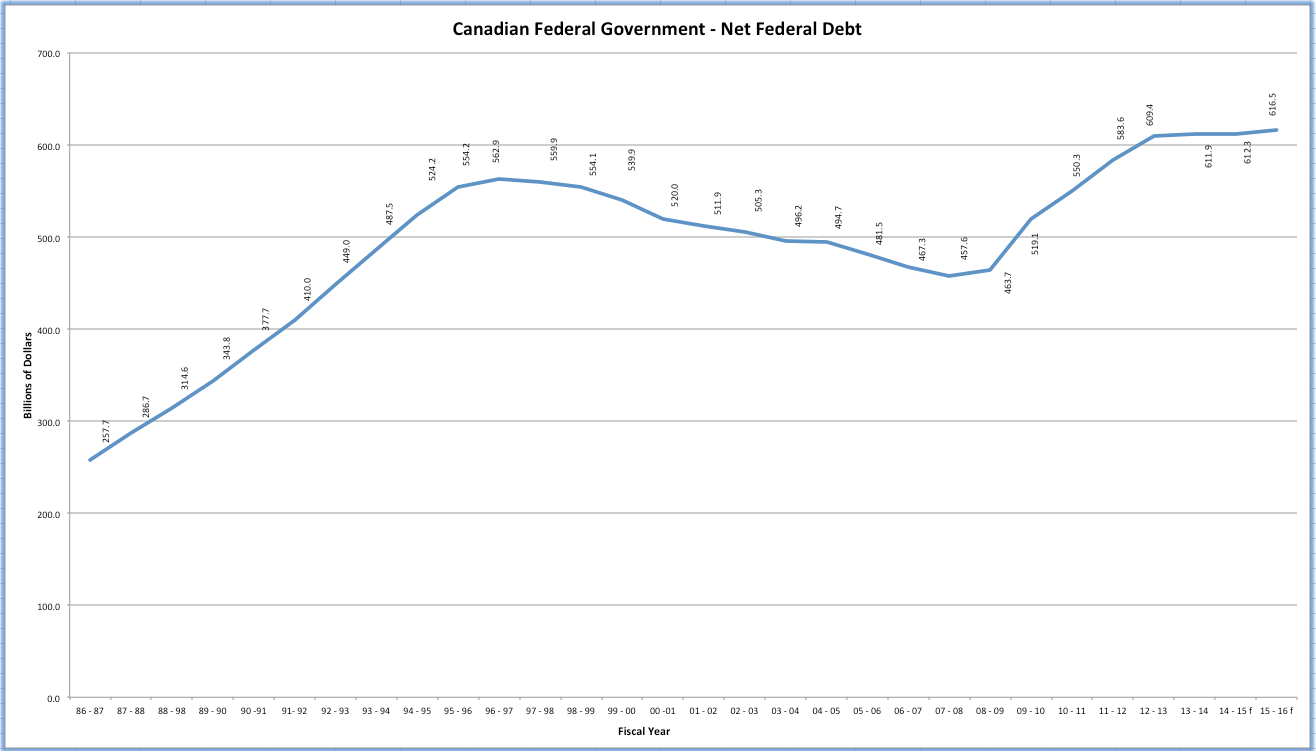 Viable Opposition: A Look at Canada's Deficit and Debt History