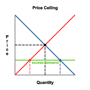 Trina's AP Macroeconomics Blog: Demand and Supply (Graph)