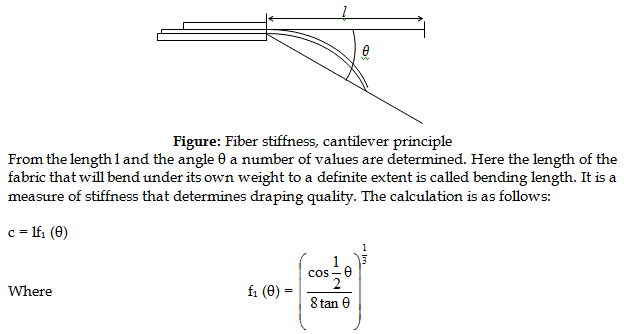 Textile Analysis: Determination of fabric stiffness by stiffness tester