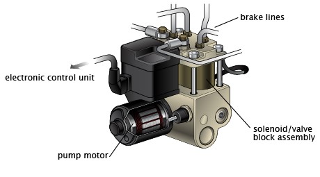 Physics of Anti-Lock Braking System (ABS) and it's working