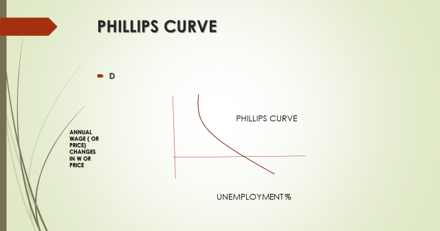 ECONOMICS,COMMERCE AND MANAGEMENT: PHILLIPS CURVE