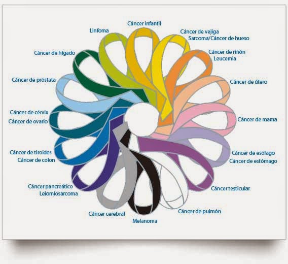 Tipos de Cancer ~ ~*La Estancia del Saber*~