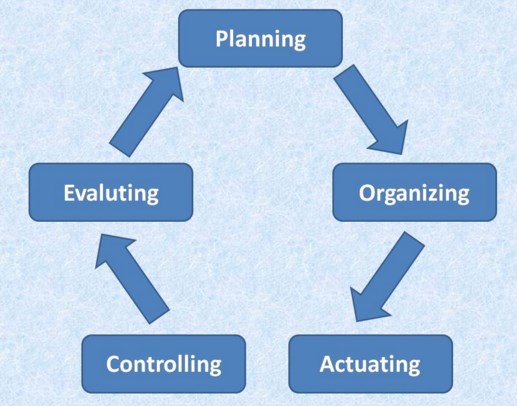 Pengertian Actuating