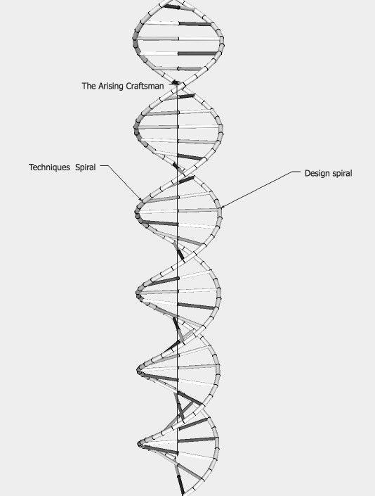 Wisdom of the Hands: maker's double helix...