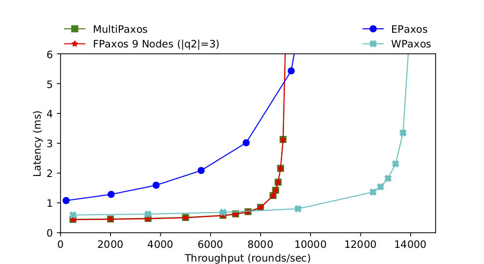 Dissecting performance bottlenecks of strongly-consistent replication ... Dissecting performance bottlenecks of strongly-consistent replication ...