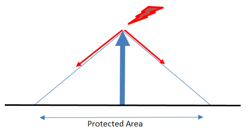 WAZIPOINT Engineering Science & Technology: 10/25/18