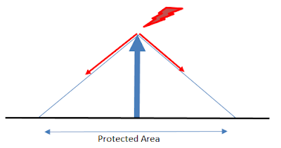 WAZIPOINT Engineering Science & Technology: How Does A Simple Lightning ...