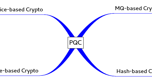 ECRYPT-EU: Post-Quantum Cryptography: Why? What is it?