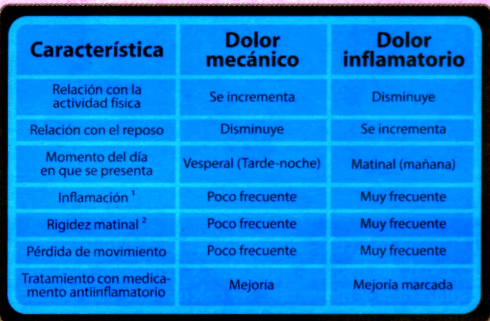 Dolor músculo-esquelético en niños y adolescentes: síntomas y tratamientos