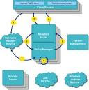 Latest Technology: Relationship between Software and Hardware