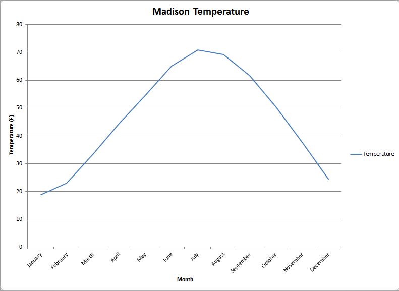 Sean's Weather Blog: Data Analysis