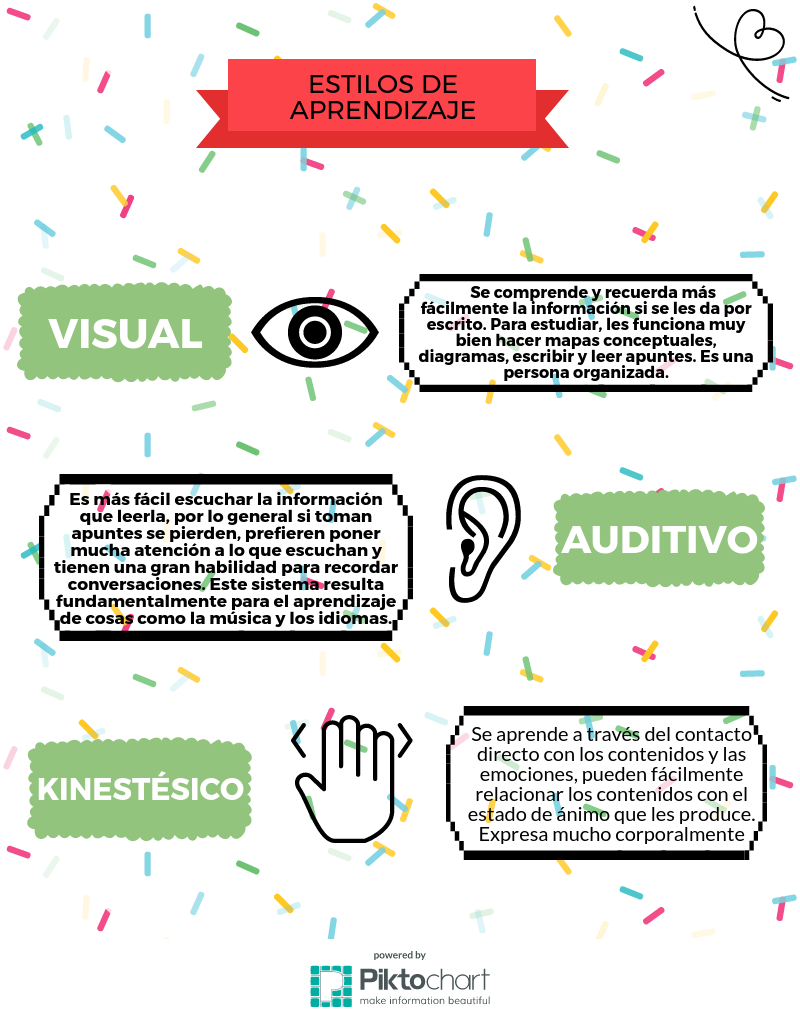 PORTAFOLIO DE EVIDENCIAS: Los estilos de aprendizaje: Visual, Auditivo ...