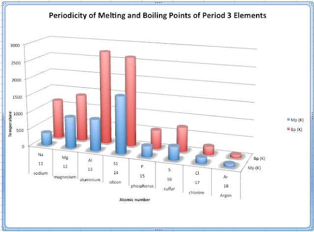 savvy-chemist: Periodicity (2) Melting and boiling points of the ...