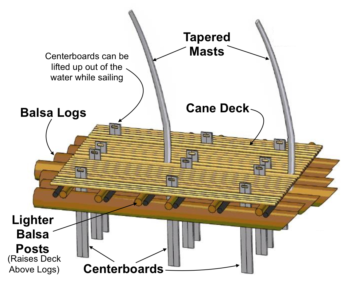 NephiCode: Why Easter Islanders Did Not Sail to South America – Part II ...