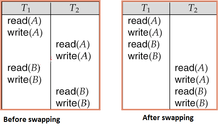 Conflict Serializability in database