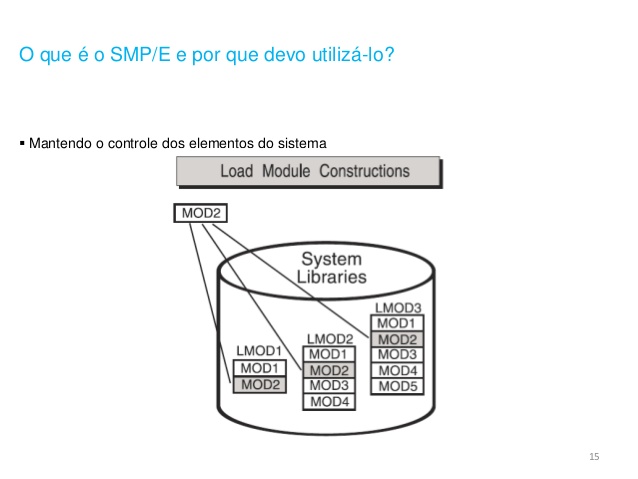 IBM SMP/E ~ Hercules & Mainframe