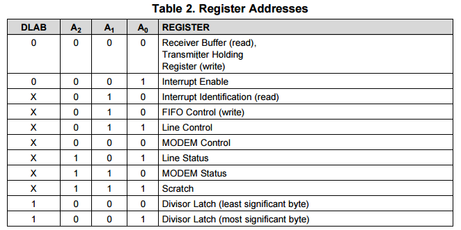 旭旭: 學習筆記 UART PC16550D Universal Asynchronous Receiver/Transmitter