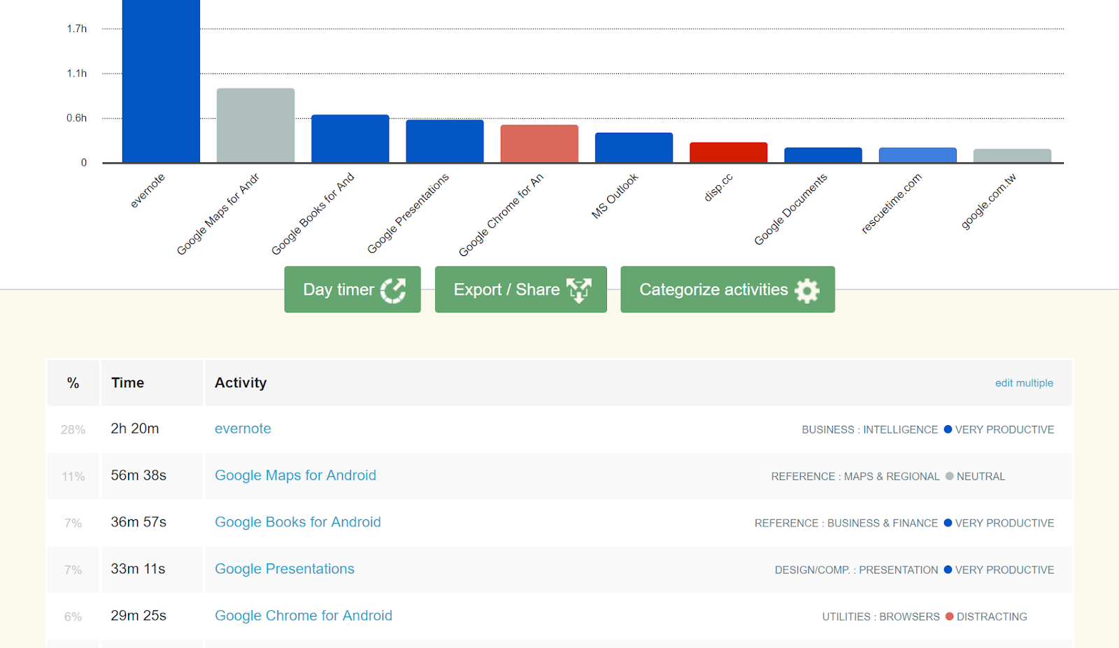 RescueTime 拯救時間利器上手教學，自動時間記錄與生產力評分